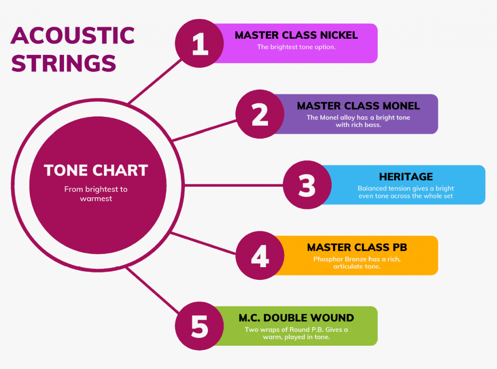 Master Class Acoustic 6 string - Newtone Strings